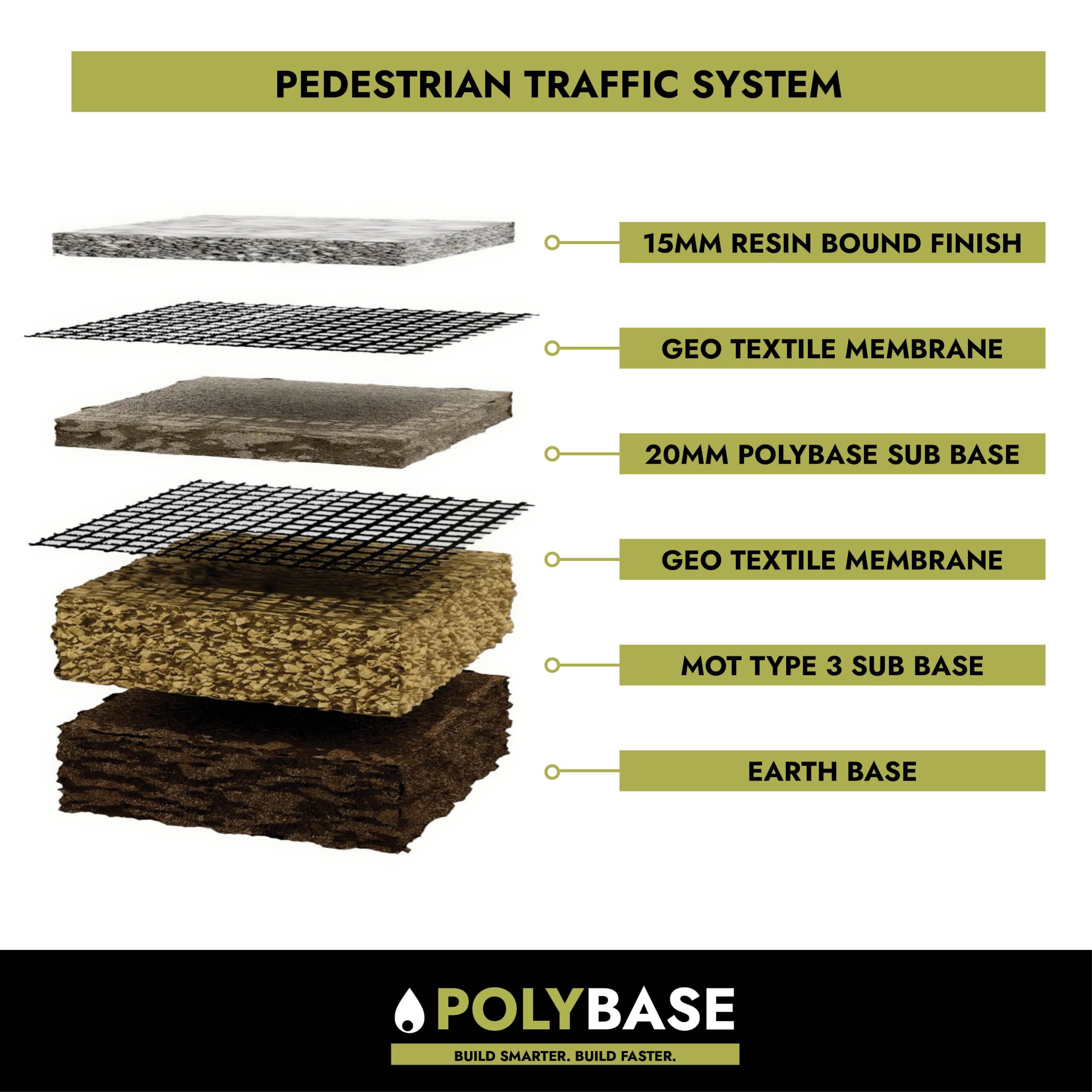 Polybase base system kit for resin bound surfaces - Polybound